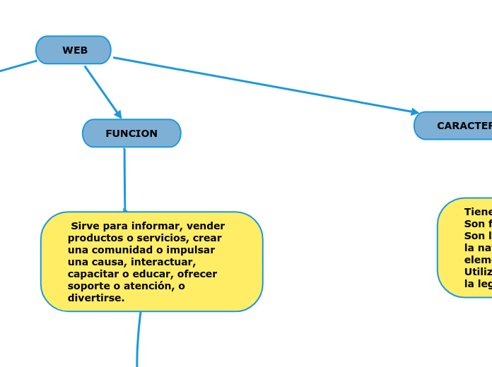 WEB - Mind Map